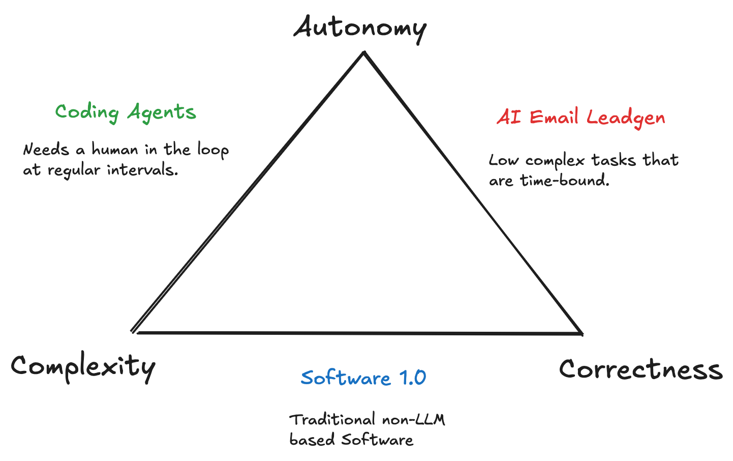 Autonomy, Correctness and Complexity - Pick Two | Nadeesha Cabral